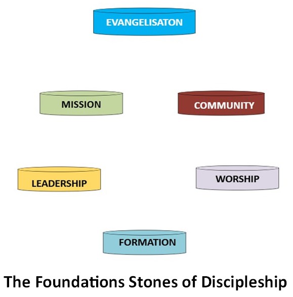 Our Vision and our Discipleship Pathway – Noosa District Catholic Parish